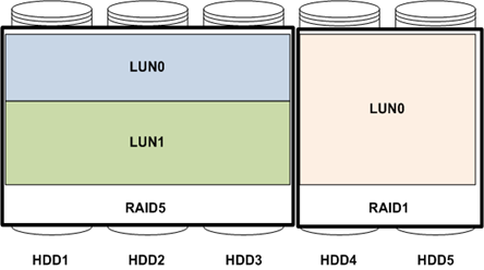 Useful(less) notes: LUN, RAID array и другие…